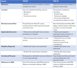 New Telehealth Rules for 2025, New Place of Service (POS) Codes For ...