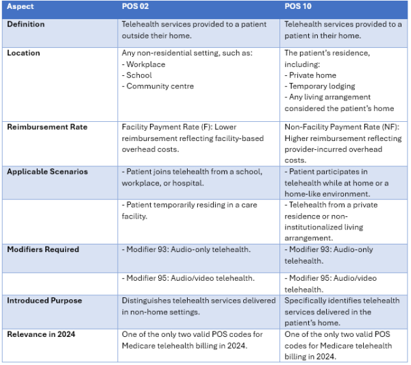 New Telehealth Rules for 2025, New Place of Service (POS) Codes For ...