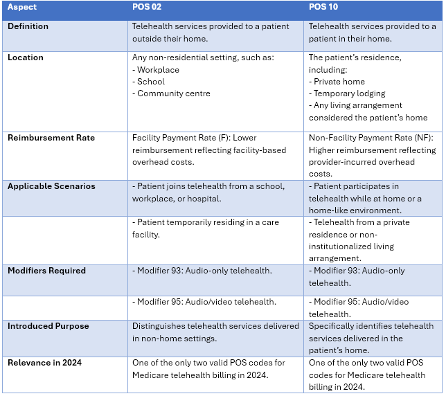 New Telehealth Rules for 2025, New Place of Service (POS) Codes For ...